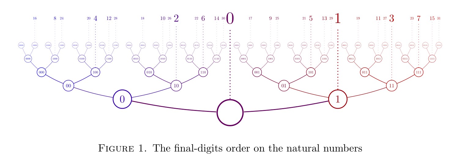 Continuous models of arithmetic, MOPA, November 2020 | Joel David Hamkins